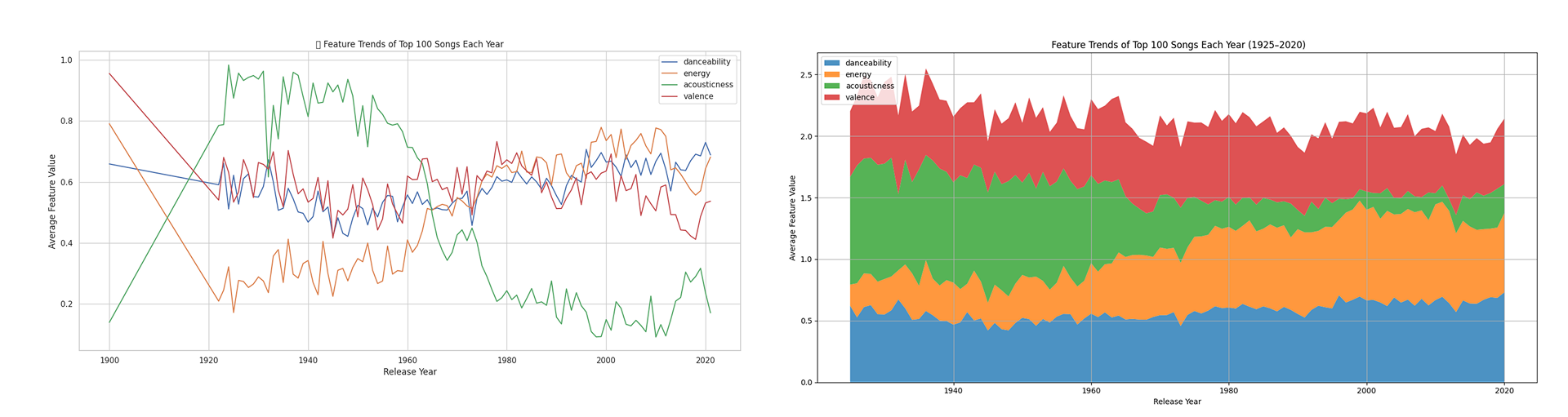 Spotify Visualizations